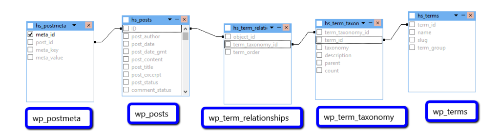 Woocommerce How Product Attribute Are Stored In Database Webhat